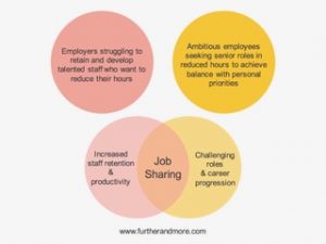 Job-sharing venn diagram - This Mama Does